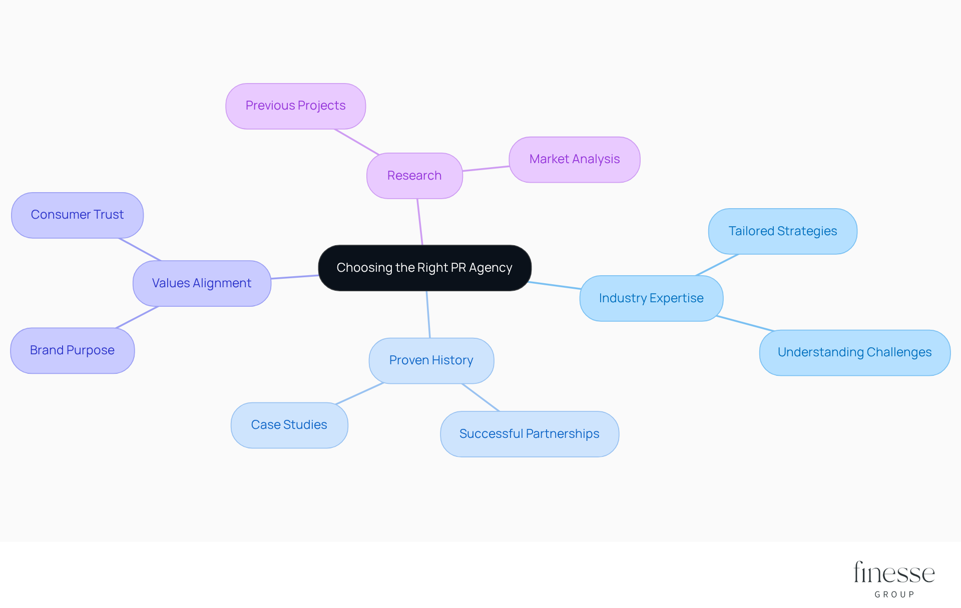 Start at the center with the main idea of selecting a PR agency. The branches represent different factors to consider, and each sub-branch provides more detail on those factors. This helps you visualize what to prioritize in your decision.
