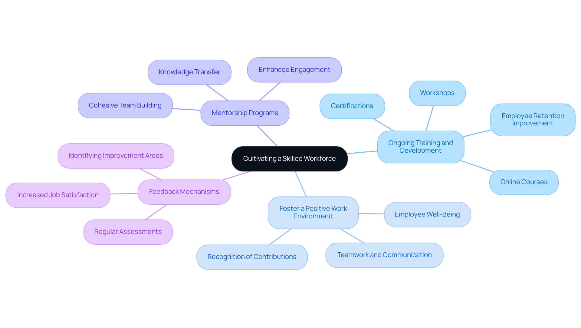 This mindmap shows the key strategies for building a skilled workforce in nephrology. Each main branch represents a strategy, and the sub-branches provide details on actions or benefits related to that strategy. Follow the branches to see how each part contributes to the overall goal of enhancing workforce skills and commitment. This mindmap shows the key strategies for building a skilled workforce in nephrology. Each main branch represents a strategy, and the sub-branches provide details on actions or benefits related to that strategy. Follow the branches to see how each part contributes to the overall goal of enhancing workforce skills and commitment.