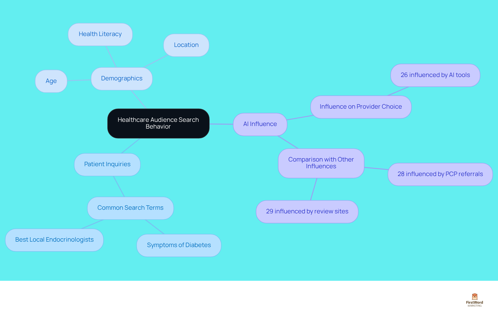 The central node represents the main topic, while branches show different aspects of how patients search for medical information. Each sub-branch provides specific examples or statistics that help illustrate the broader themes. The central node represents the main topic, while branches show different aspects of how patients search for medical information. Each sub-branch provides specific examples or statistics that help illustrate the broader themes.