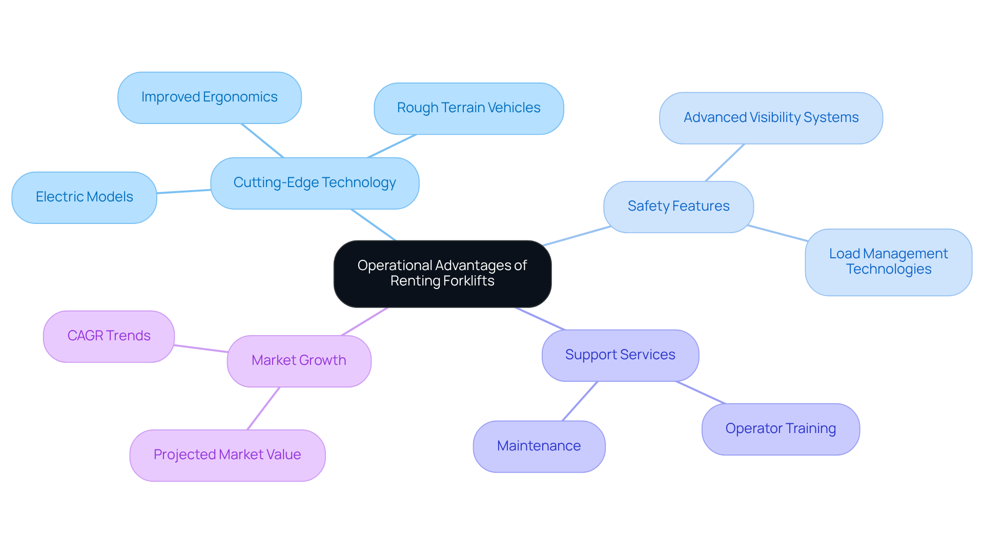 This mindmap illustrates the benefits of renting forklifts, starting from the central idea and branching out to show how technology, safety, and support services work together to enhance operational efficiency and safety on construction sites.