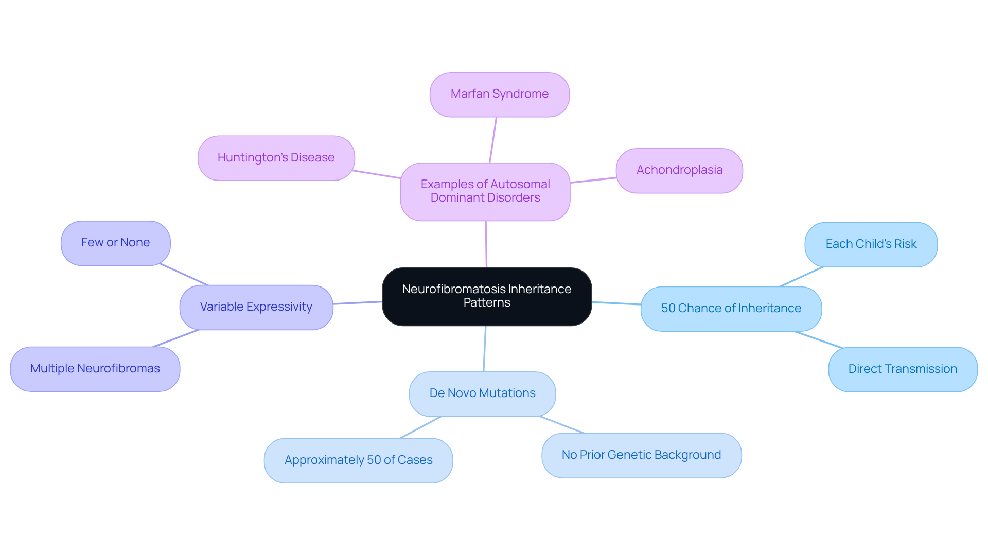 The central node represents the main topic of neurofibromatosis inheritance. Each branch shows a key characteristic or factor related to inheritance, helping you understand how they connect and influence each other. The examples illustrate real-world implications of these inheritance patterns.