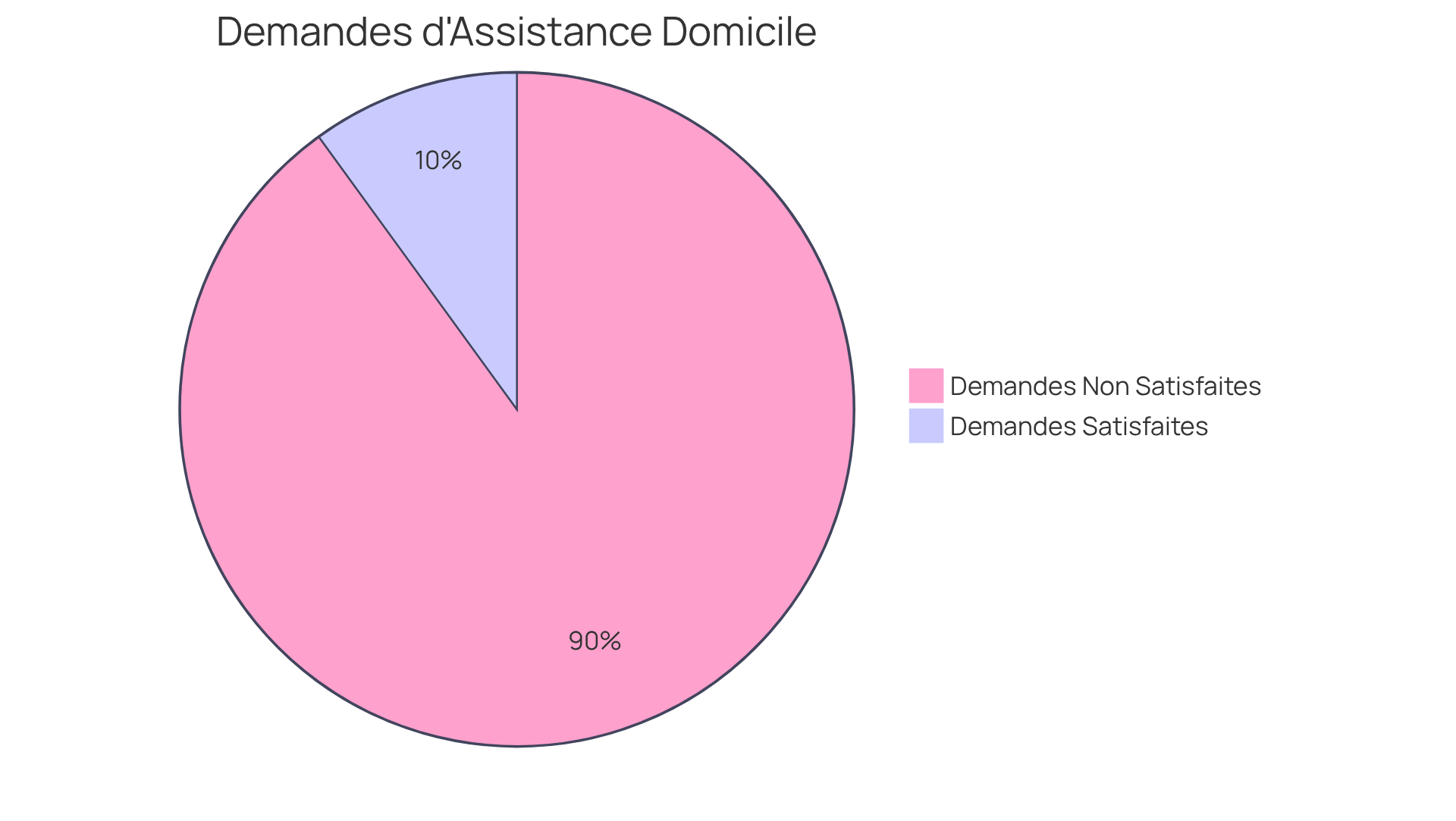 Ce graphique montre la proportion des demandes d'assistance à domicile qui sont satisfaites. Le segment vert représente les 10 % qui reçoivent de l'aide, tandis que le segment rouge montre les 90 % qui n'en reçoivent pas. Cela met en lumière le besoin urgent d'améliorer l'accès aux soins à domicile.