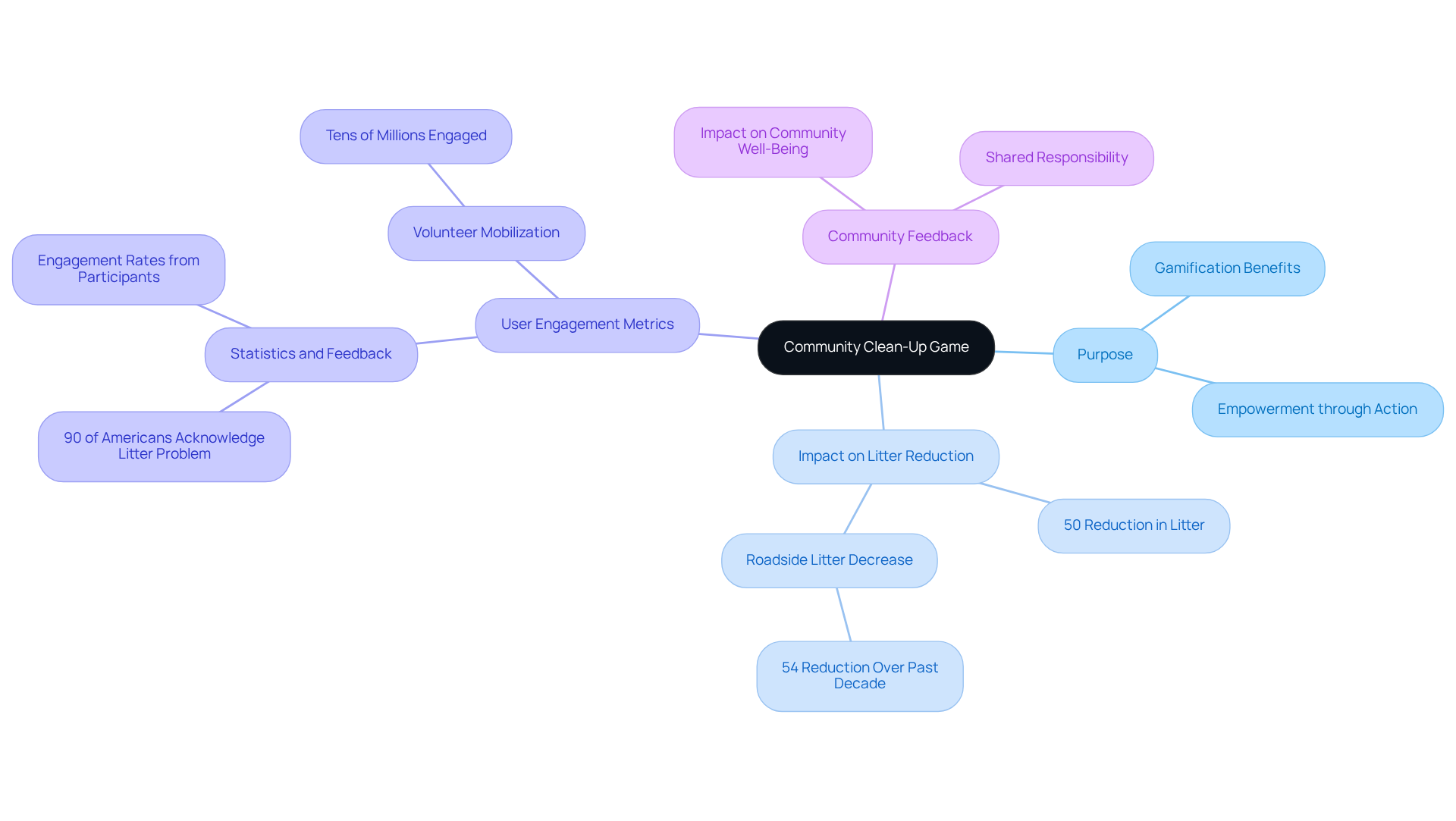 The center represents the game itself, while the branches show its purpose, impact, and how we measure success. Follow the branches to explore how this initiative encourages local environmental action.