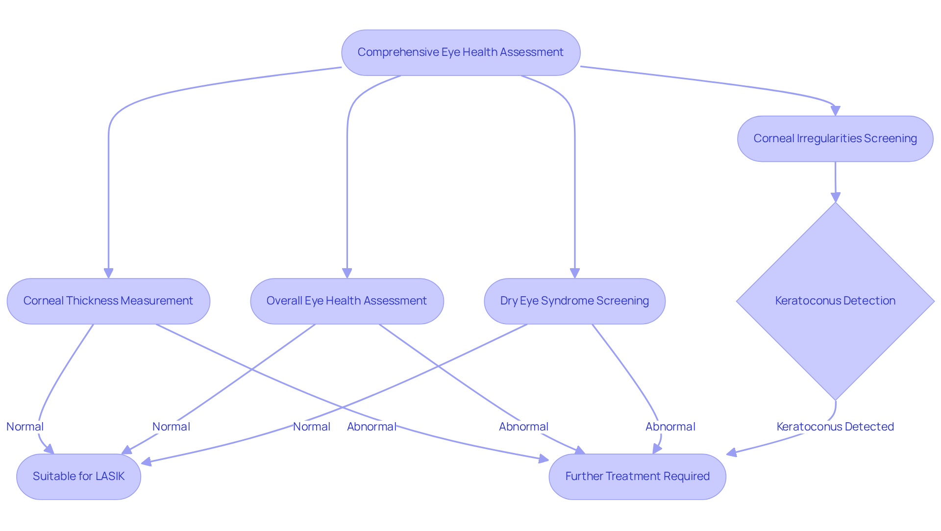 Follow the arrows to see each step in the assessment process. Each box represents a test or decision point; some tests lead to further treatments if issues are found, while others confirm that you're suitable for LASIK. Follow the arrows to see each step in the assessment process. Each box represents a test or decision point; some tests lead to further treatments if issues are found, while others confirm that you're suitable for LASIK.