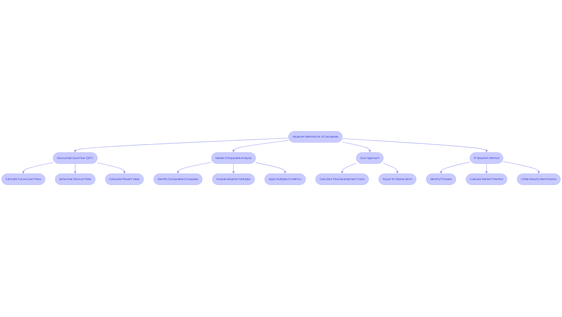 This flowchart outlines the key valuation methods for AI companies. Each main branch represents a different method, and the steps below each method show how to apply it. Follow the arrows to understand the process for each valuation approach.