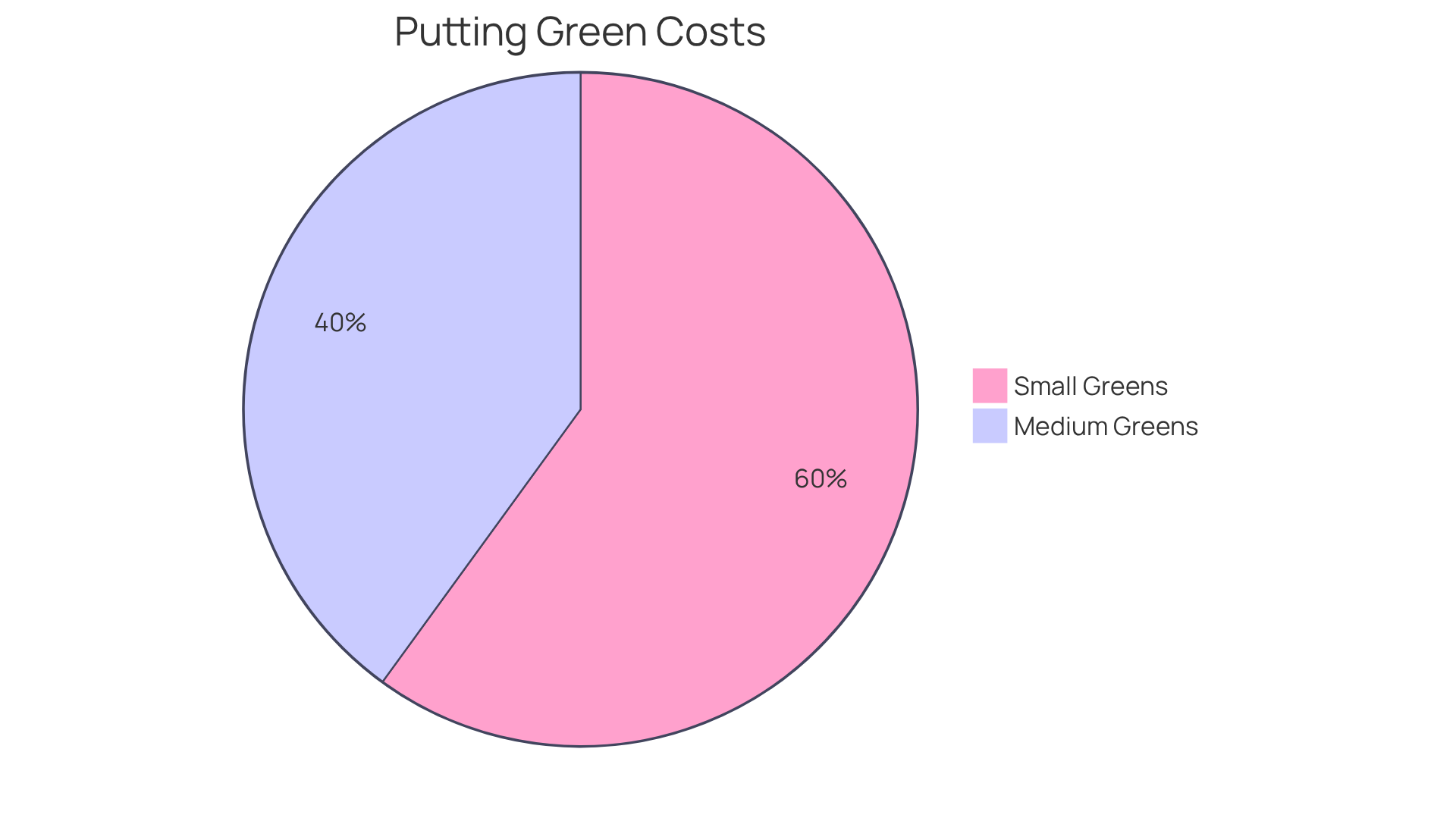 This chart shows the cost ranges for installing small and medium putting greens. The green slice represents the investment for small greens, while the blue slice shows the costs for medium greens. The larger the slice, the more significant the investment in that category.