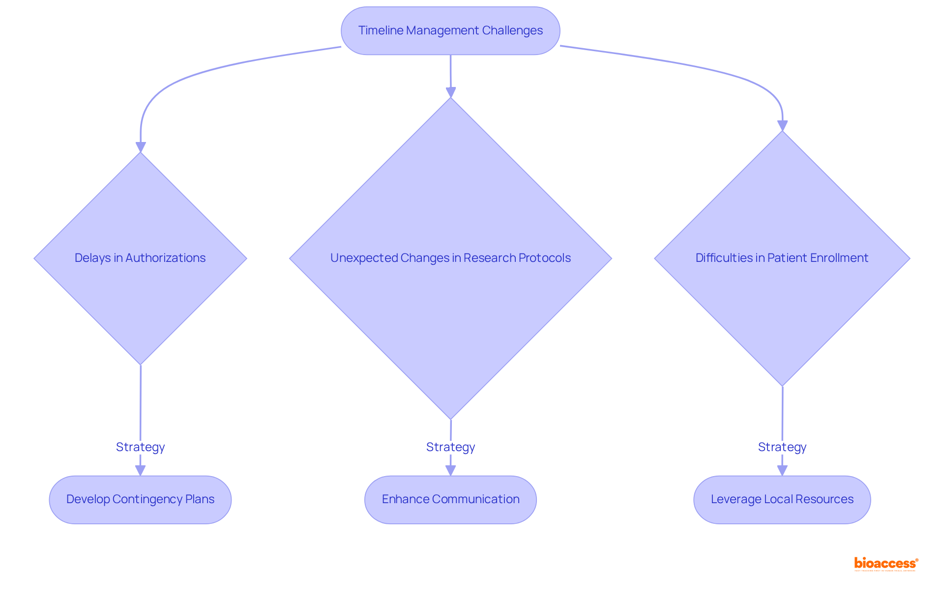This flowchart shows common challenges in managing timelines for COFEPRIS trials and the strategies you can use to overcome them. Follow the arrows from challenges to their solutions to understand how to stay on track.