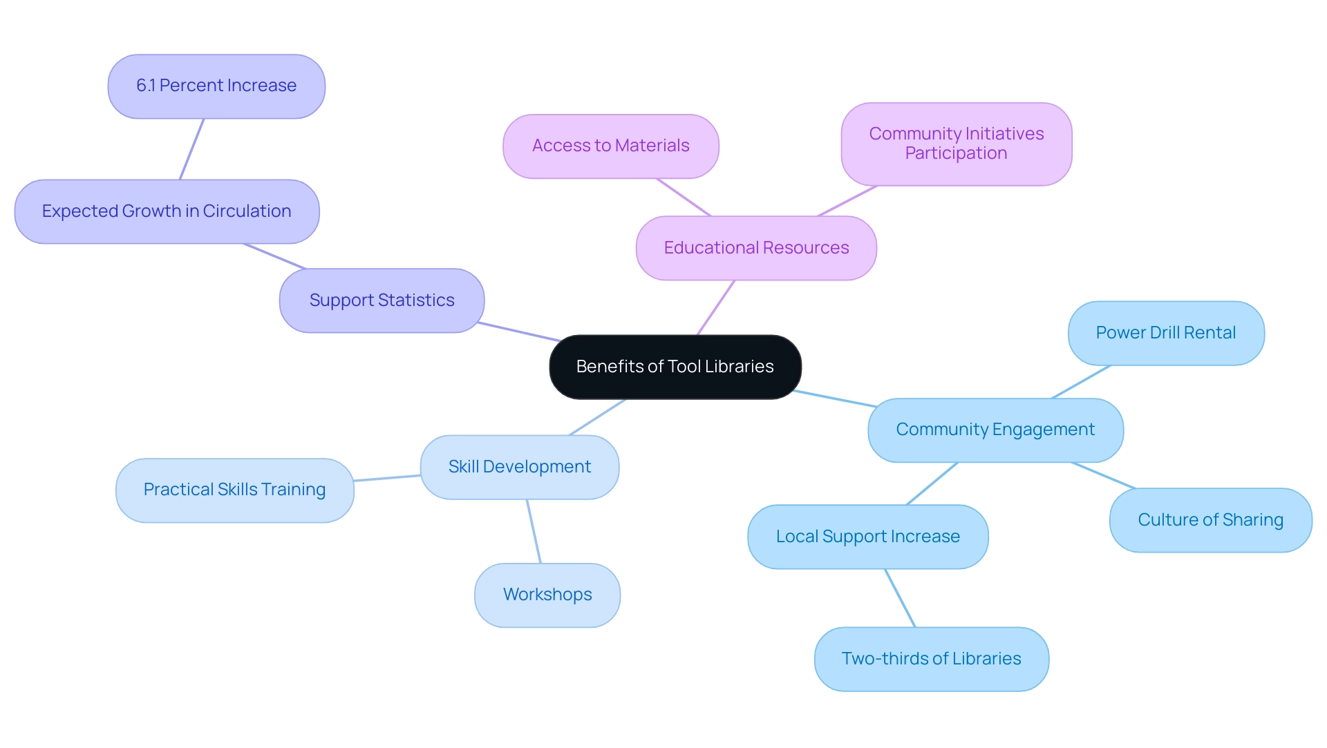 The central node represents tool libraries, with branches illustrating key categories and their respective sub-points, each color-coded for clarity.