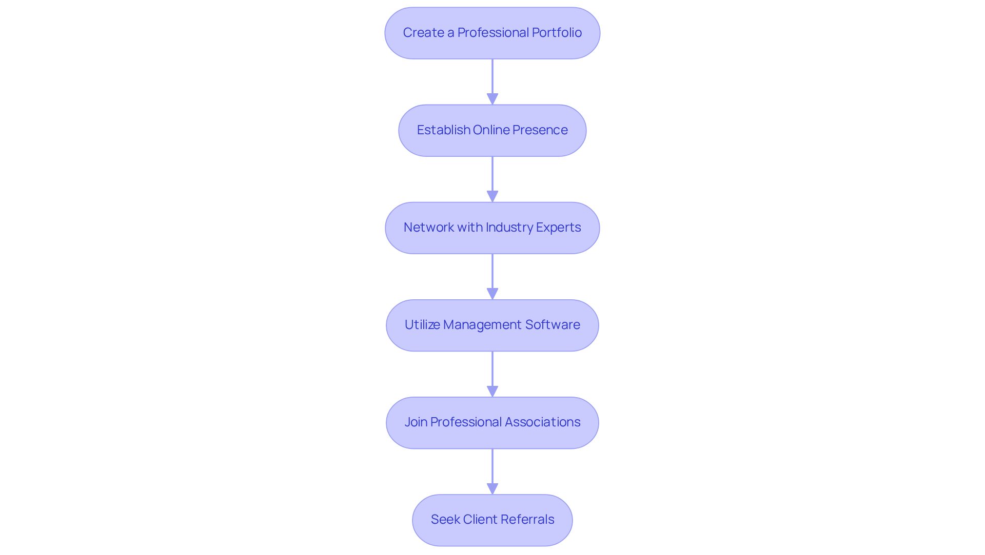 Each box represents an important step in building your contracting business. Follow the arrows to see the order in which you should tackle these tasks for the best results.