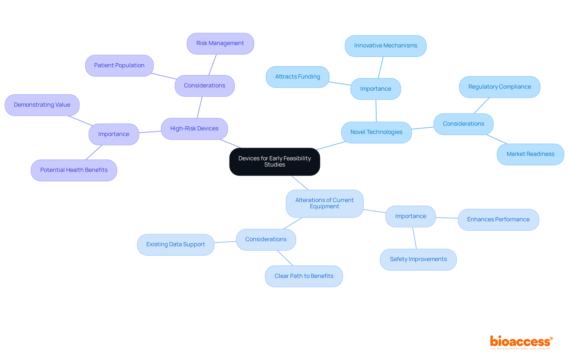 The central node represents the overall topic, while the branches show different types of devices suitable for early feasibility studies. Each branch highlights key aspects that startups should consider when selecting their devices.