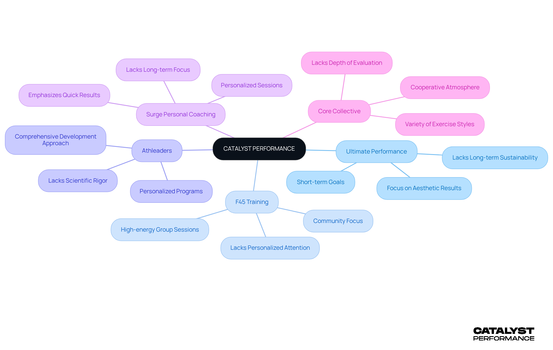The central node represents CATALYST PERFORMANCE, while the branches show how each competitor stacks up against it. Each competitor's unique features are detailed in the sub-branches, helping you see the differences at a glance.