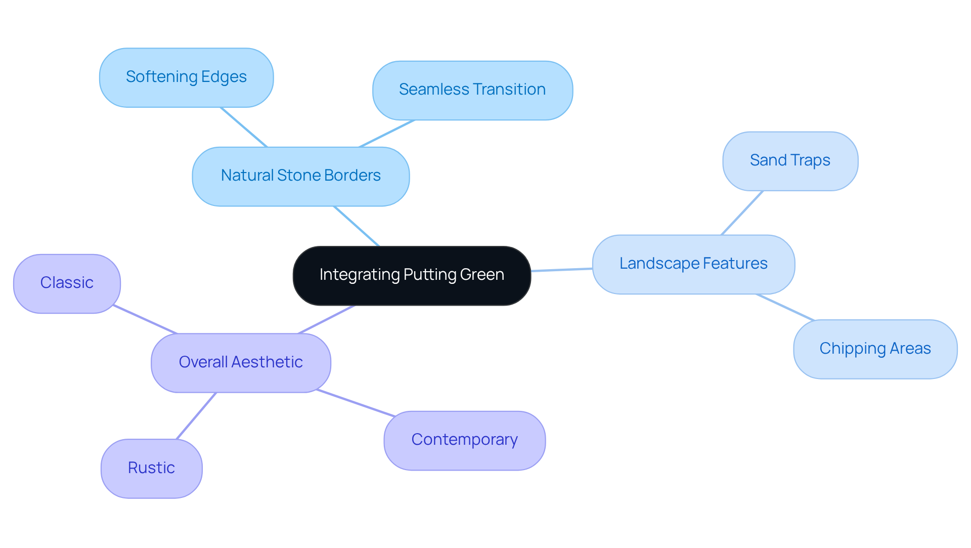 The center represents the main idea of integrating a putting green. Each branch shows different aspects to consider, like materials and design styles, helping you visualize how to create a cohesive outdoor space. The center represents the main idea of integrating a putting green. Each branch shows different aspects to consider, like materials and design styles, helping you visualize how to create a cohesive outdoor space.