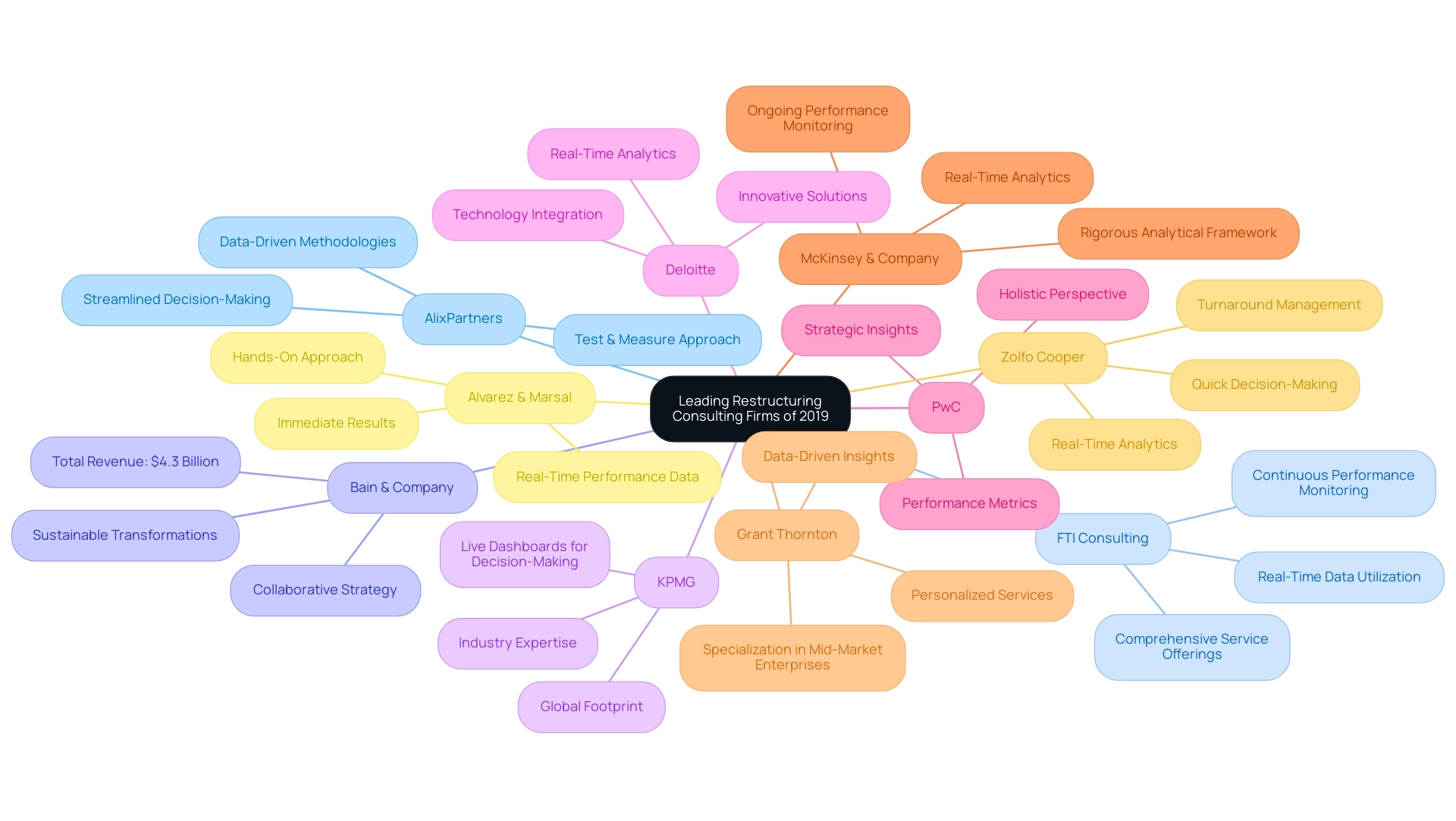 Each node represents a consulting firm, with sub-branches detailing their unique methodologies and strengths.