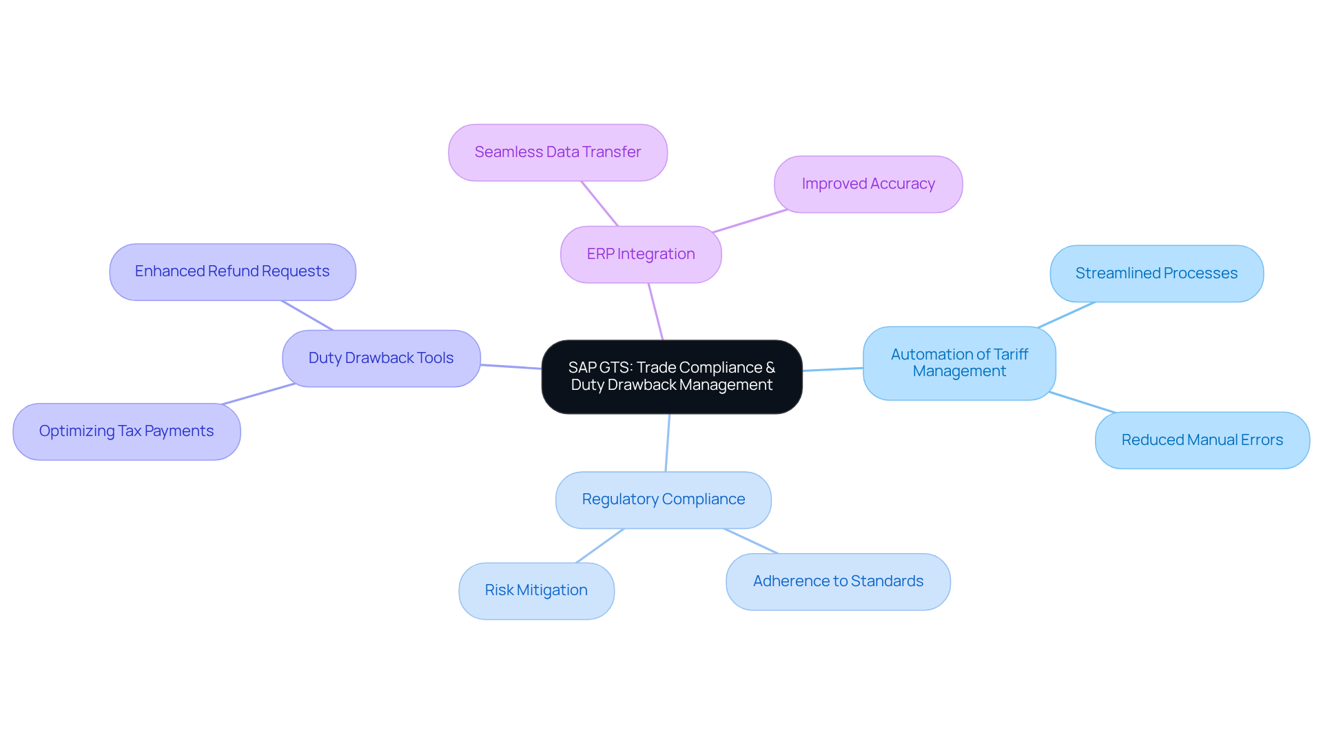 The central node represents SAP GTS, and the branches show its key features and how they contribute to trade compliance and duty drawback management. Follow the branches to explore each aspect.