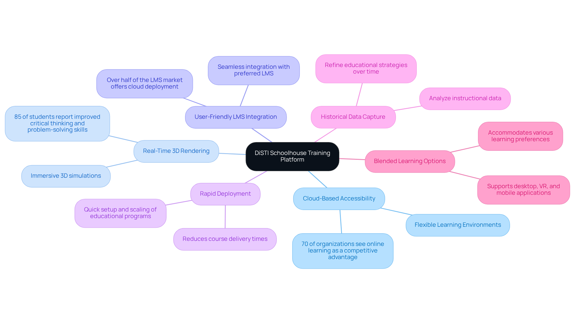 Each branch represents a unique feature of the training platform. Follow the branches to explore the specific advantages and data that support each feature, helping you understand how the platform enhances training effectiveness.
