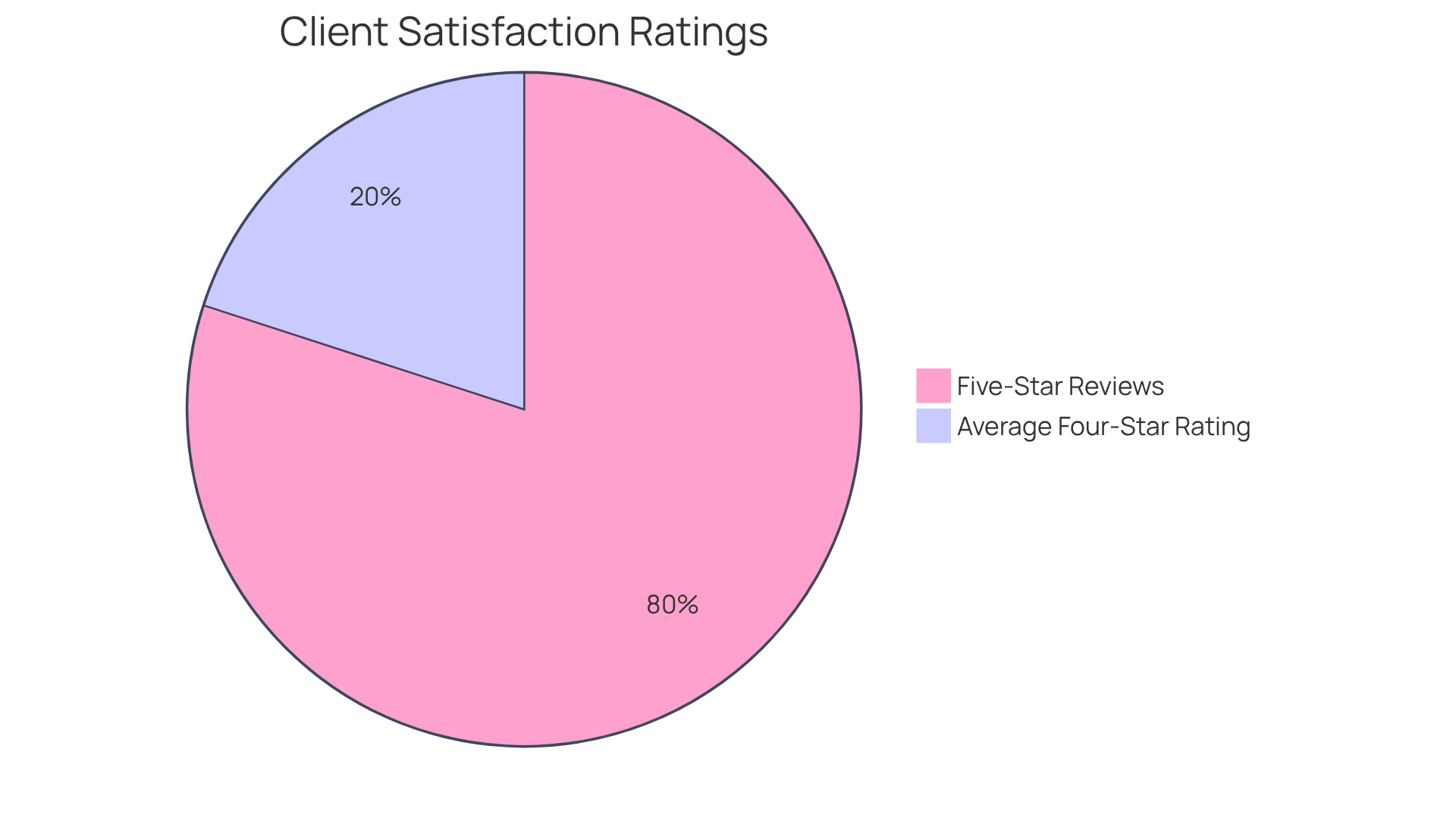 The gold slice shows the percentage of five-star reviews for Vasquez Law Firm, highlighting their exceptional customer satisfaction. The gray slice represents the average four-star rating for other legal practices, indicating where Vasquez Law stands out.