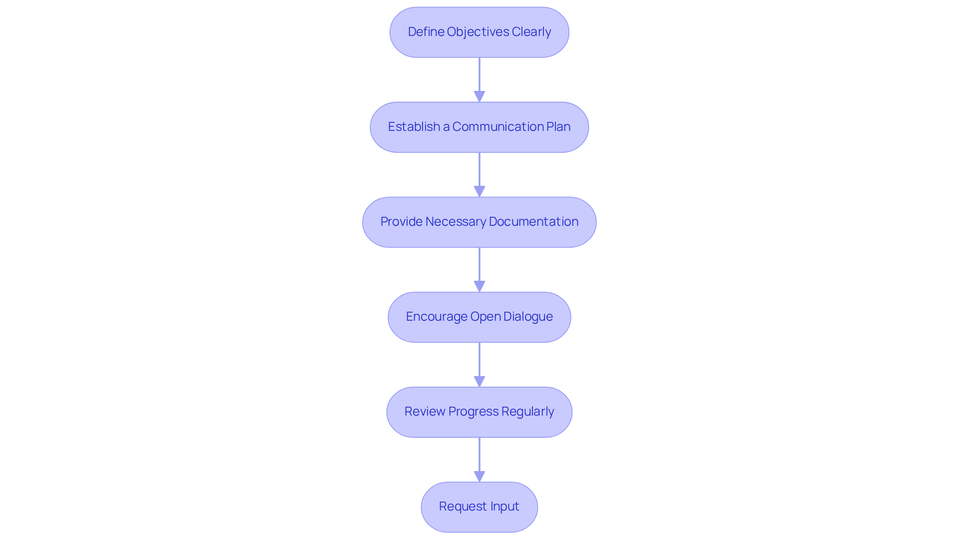 Each box represents a step in the process of working with your consultant. Follow the arrows to see how to move from one step to the next, ensuring a productive relationship.