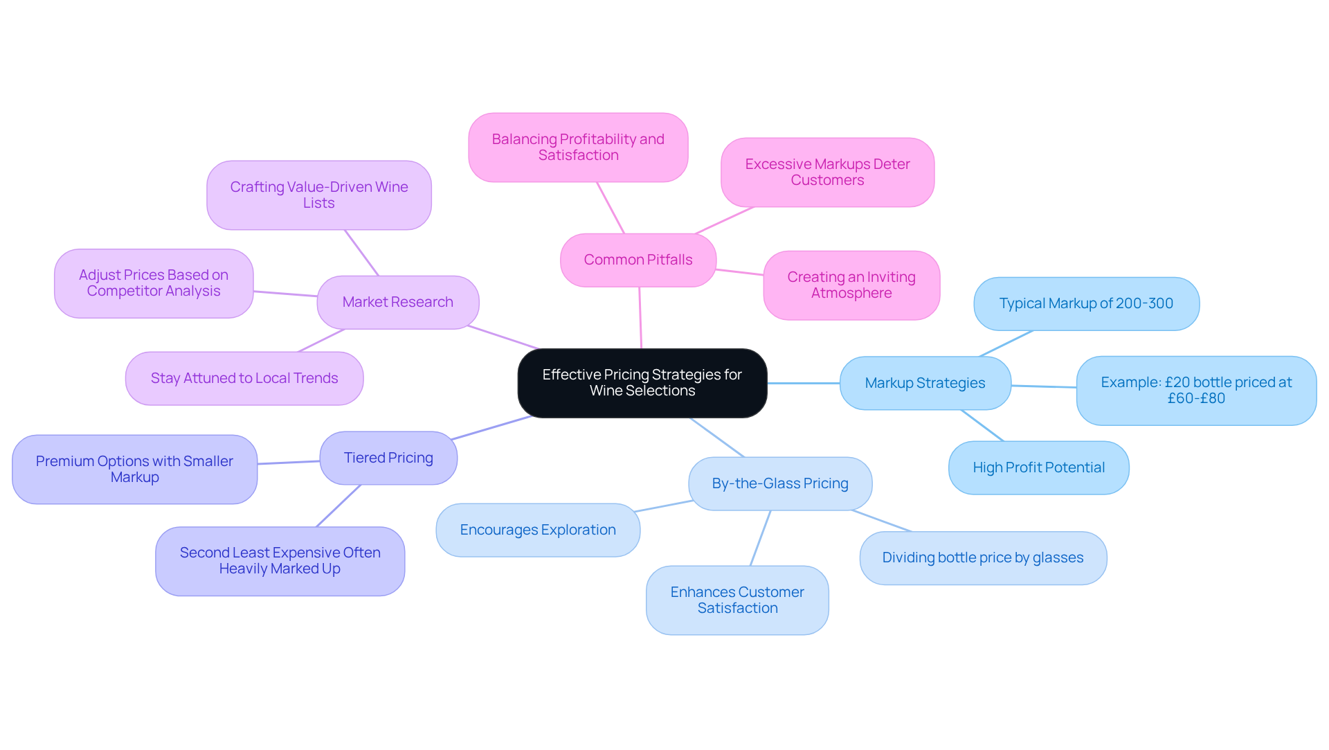 The central node represents the main topic, while each branch shows a different pricing strategy. Follow the branches to explore key insights and tips for each strategy, making it easy to understand how to implement effective pricing in your restaurant.