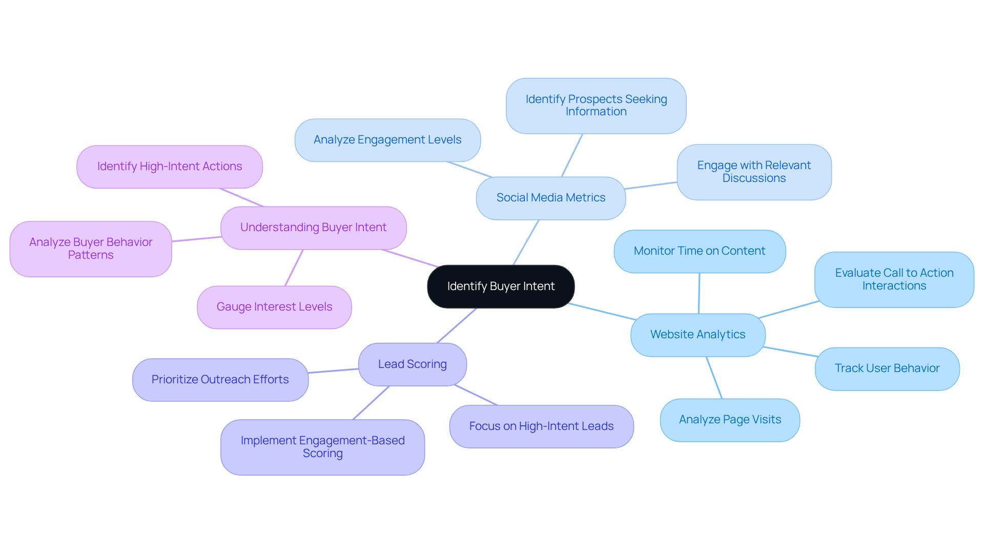 The center represents the main goal of understanding buyer intent. Each branch shows a different strategy, and sub-branches provide specific actions or insights to help small business owners enhance their marketing efforts.