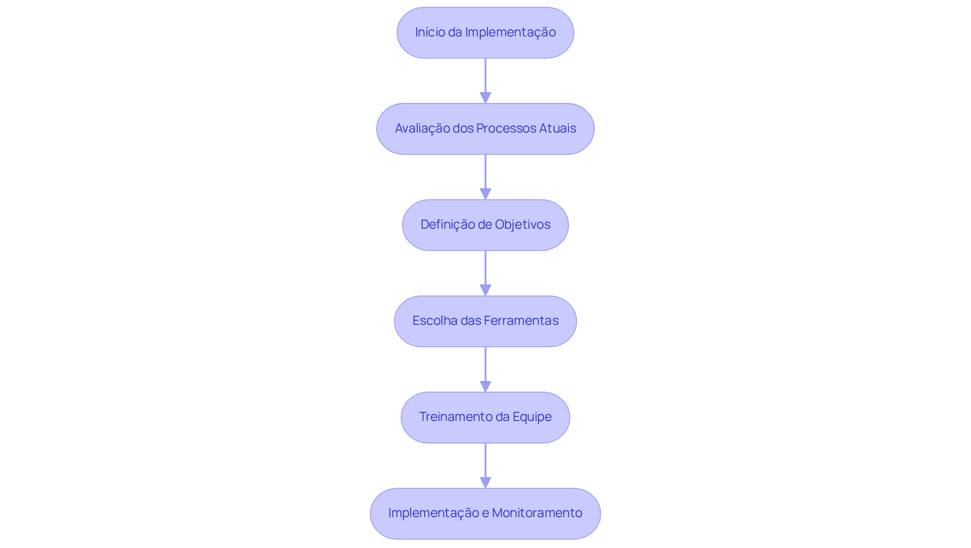 Cada bloco representa uma etapa no processo de automação. Siga as setas para entender como cada fase se conecta e leva à próxima.