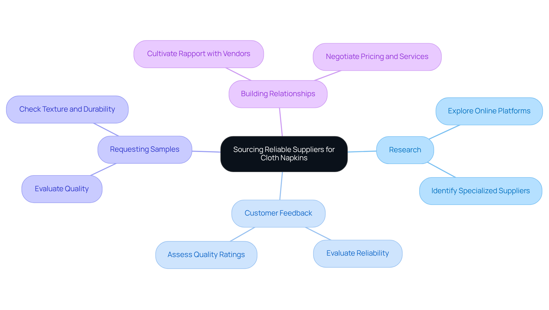 Start at the center with the main topic, then follow the branches to explore each key area and its related actions. This visual helps you understand how different strategies connect to enhance your sourcing process.