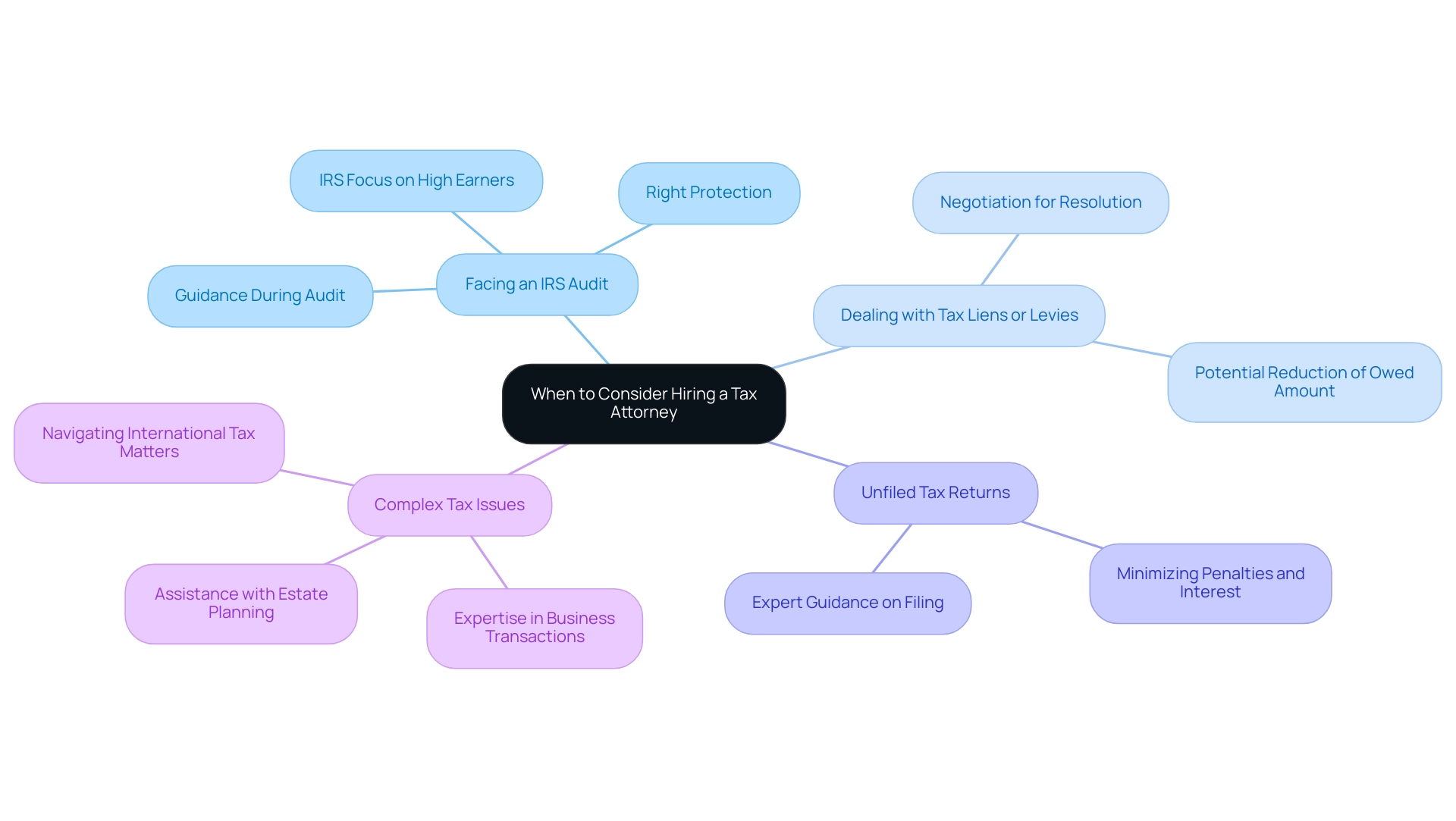 The central node represents the overall consideration for hiring a tax attorney, with branches detailing specific situations that necessitate legal assistance.