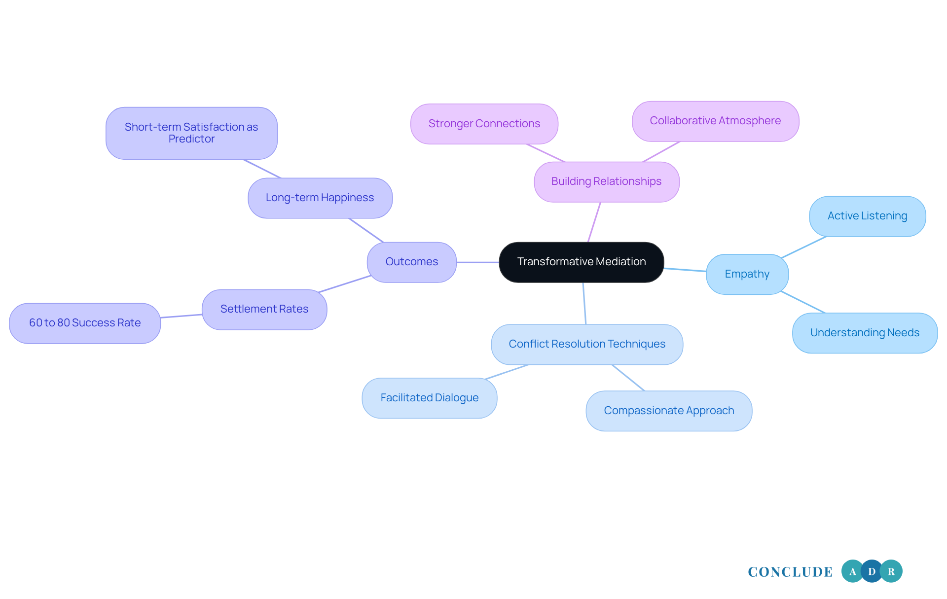The center represents transformative mediation, with branches showing how empathy and techniques lead to positive outcomes and stronger relationships.