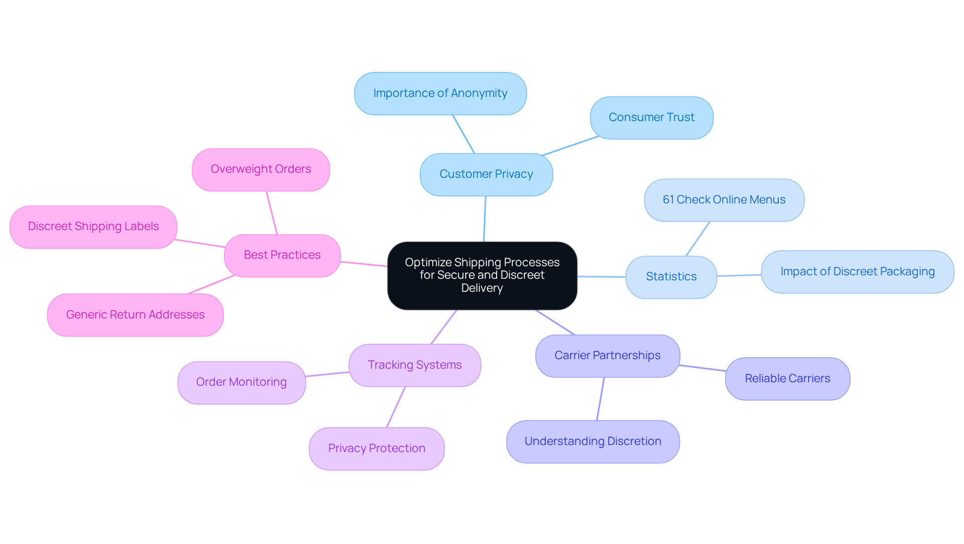 The central node represents the main focus on discreet delivery. Each branch highlights a key area related to shipping practices, showing how they contribute to customer satisfaction and privacy. The central node represents the main focus on discreet delivery. Each branch highlights a key area related to shipping practices, showing how they contribute to customer satisfaction and privacy.
