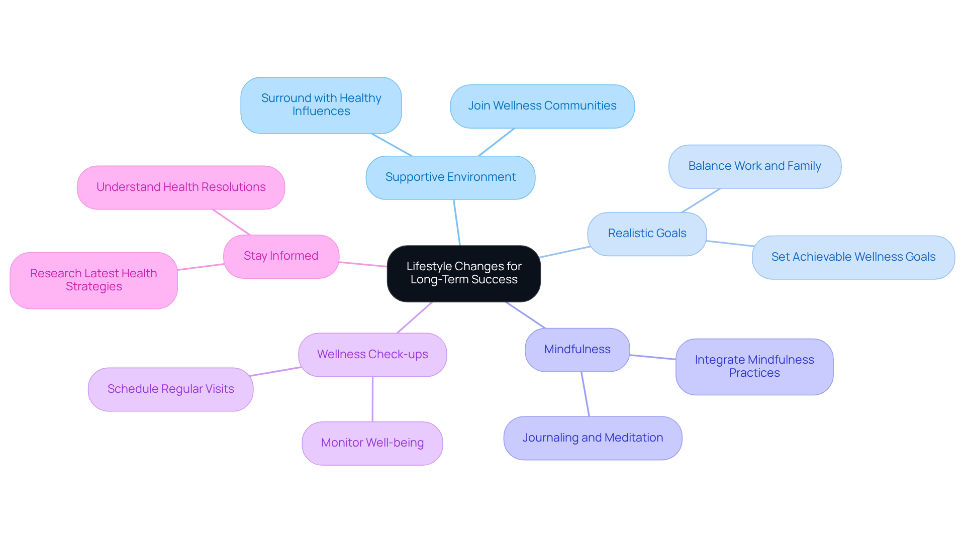 The center represents the main goal of adopting lifestyle changes. Each branch shows a specific strategy to help you achieve that goal. Follow the branches to see how each strategy can contribute to your overall health journey.