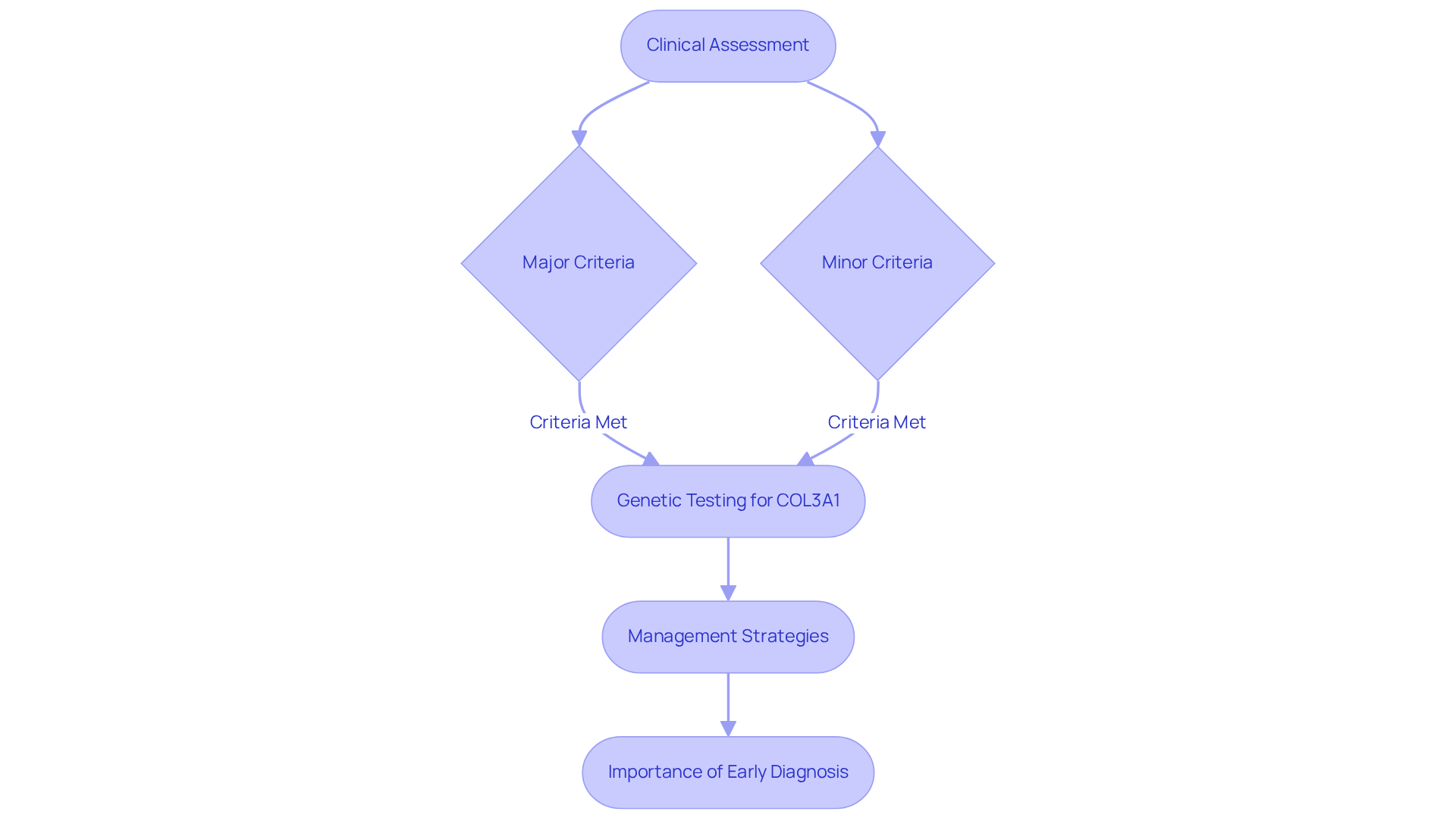 Follow the arrows to see how the diagnosis progresses from clinical assessment through criteria evaluation to genetic testing and management strategies. Each step is crucial for understanding and addressing this condition. Follow the arrows to see how the diagnosis progresses from clinical assessment through criteria evaluation to genetic testing and management strategies. Each step is crucial for understanding and addressing this condition.