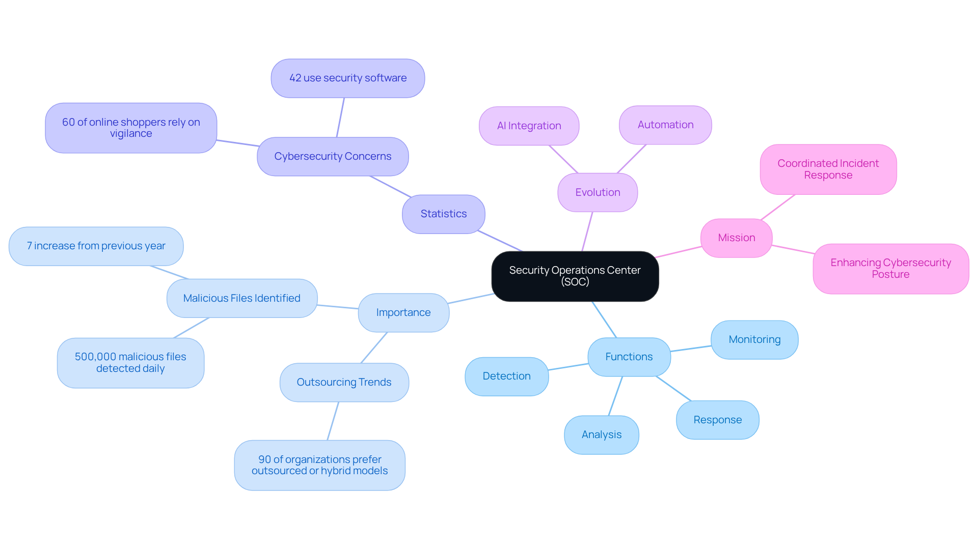 The central node represents SOC, with branches showing its functions, importance, and future trends. Each branch helps you explore different aspects of SOC, making it easier to understand its role in cybersecurity. The central node represents SOC, with branches showing its functions, importance, and future trends. Each branch helps you explore different aspects of SOC, making it easier to understand its role in cybersecurity.