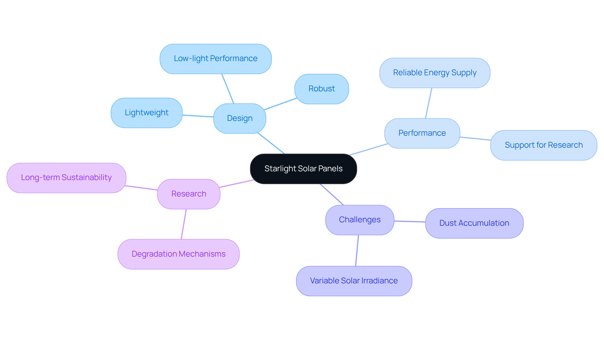 The central node represents the solar panels, while the branches show their key features and challenges. Each color-coded branch helps you see how different aspects connect to the main topic.