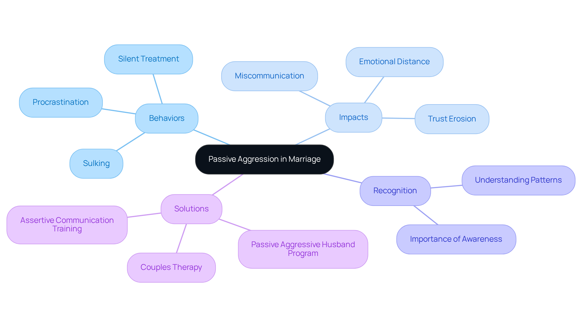 The center represents the main issue of passive aggression, with branches showing different behaviors, their impacts, how to recognize them, and potential solutions. Follow the branches to explore each aspect.