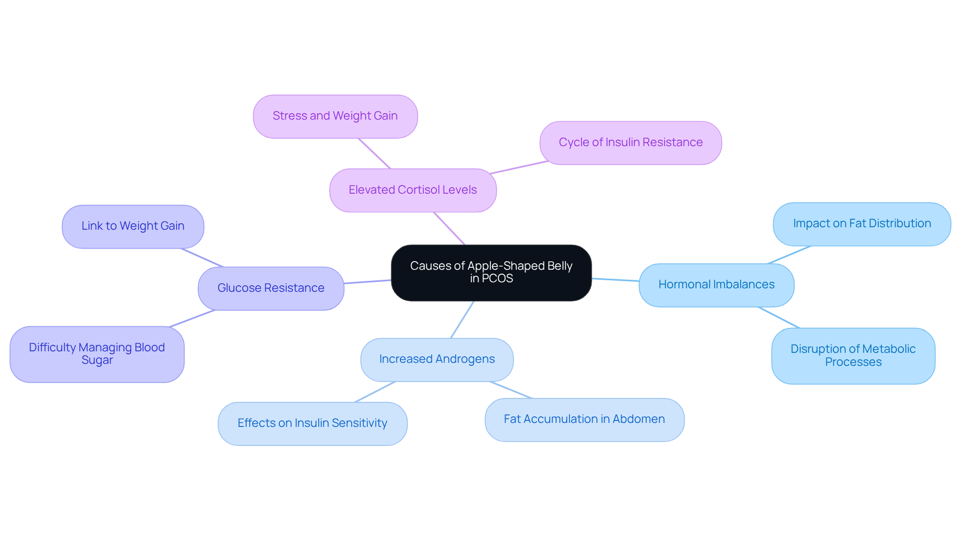 Start at the center with the main issue, then follow the branches to explore each cause and how they relate to the apple-shaped belly. Each color represents a different factor contributing to the condition.