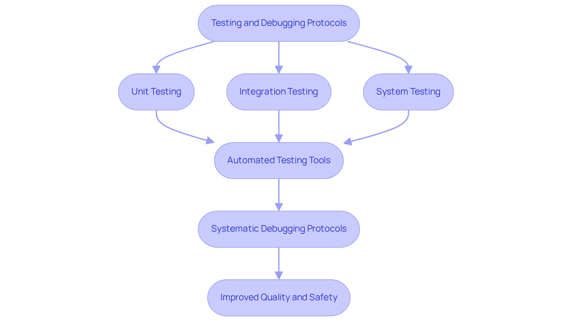 This flowchart outlines the essential steps in testing and debugging. Each box represents a key methodology or tool, showing how they connect to improve the reliability and safety of medical devices.