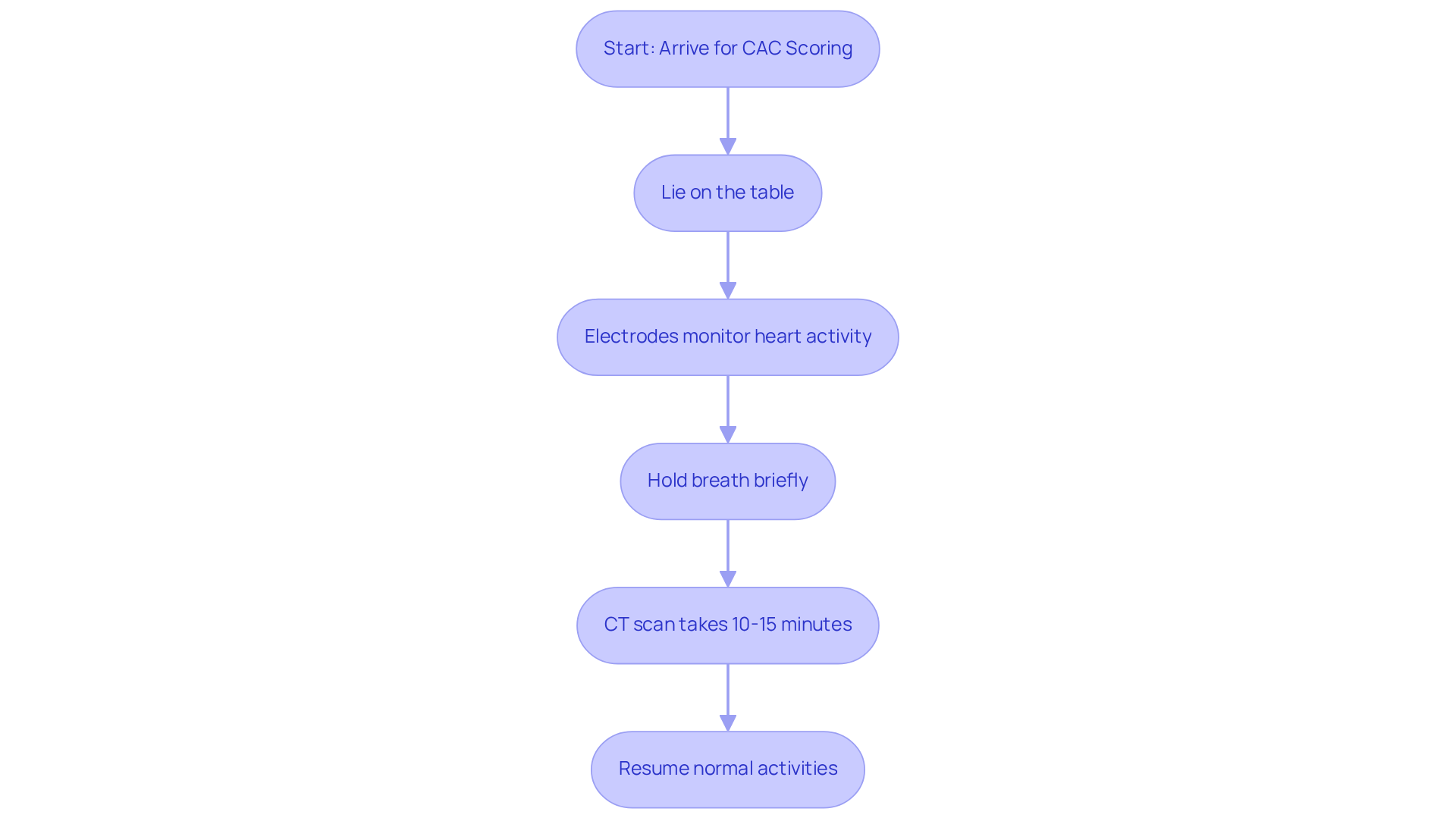 Follow the arrows to see each step of the CAC scoring process. Each box represents what happens during your screening, from arrival to resuming your normal activities.