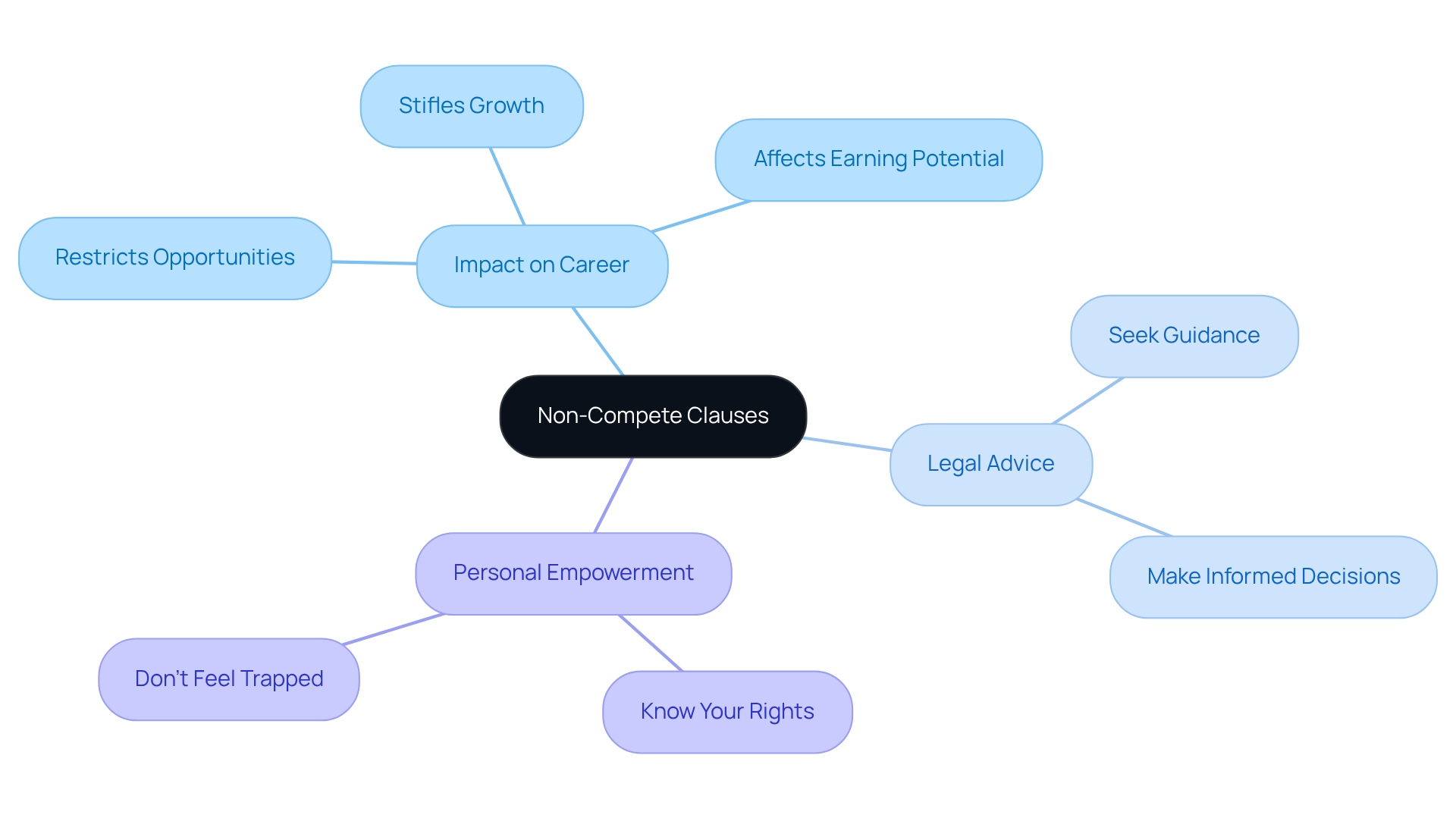 This mindmap illustrates how non-compete clauses can affect your career. Start at the center with the main topic, then explore how they impact your job opportunities, the importance of legal advice, and ways to empower yourself in these situations. This mindmap illustrates how non-compete clauses can affect your career. Start at the center with the main topic, then explore how they impact your job opportunities, the importance of legal advice, and ways to empower yourself in these situations.