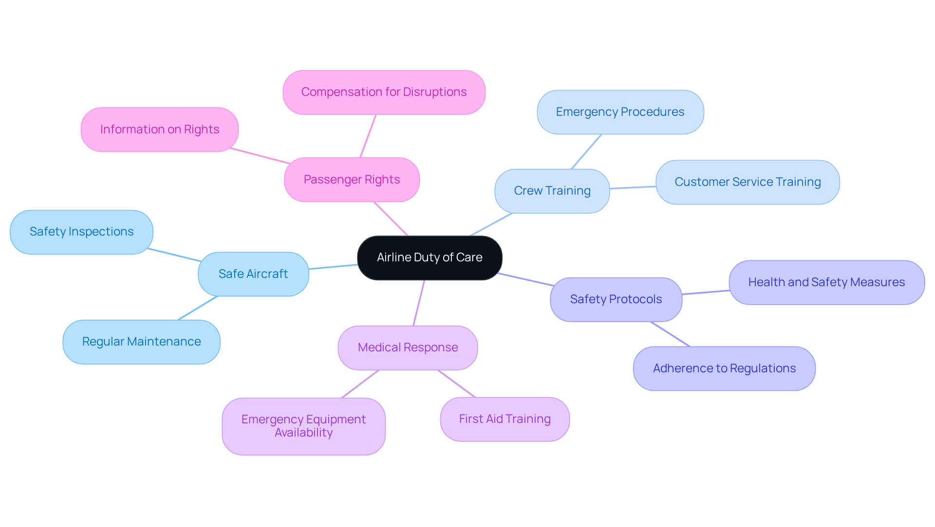 This mindmap illustrates the responsibilities airlines have towards passengers. Start at the center with the main duty, then follow the branches to see specific obligations and legal aspects. Each branch represents a key area of responsibility, helping you understand what airlines are required to do for your safety and rights. This mindmap illustrates the responsibilities airlines have towards passengers. Start at the center with the main duty, then follow the branches to see specific obligations and legal aspects. Each branch represents a key area of responsibility, helping you understand what airlines are required to do for your safety and rights.