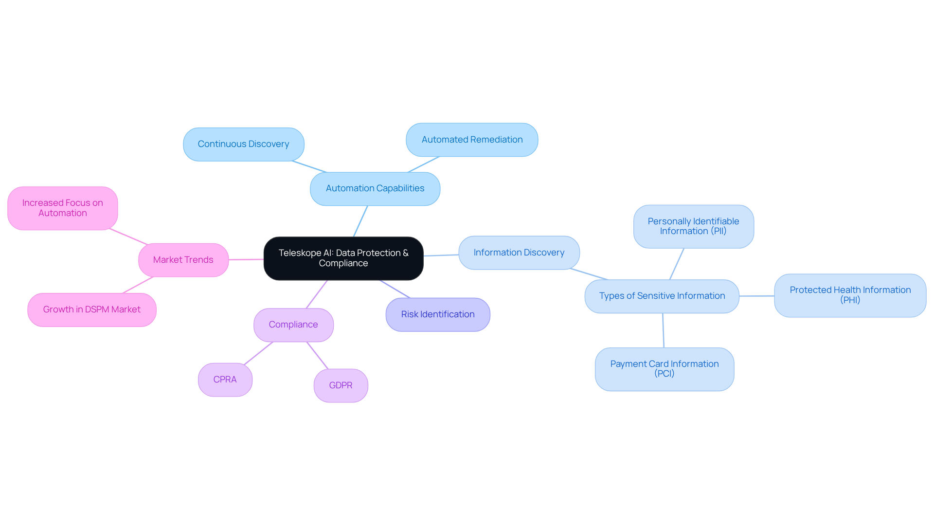 The central node represents Teleskope AI, with branches showing its key features and capabilities. Each branch highlights important aspects like automation, types of sensitive information, and market trends, helping you understand how they connect.