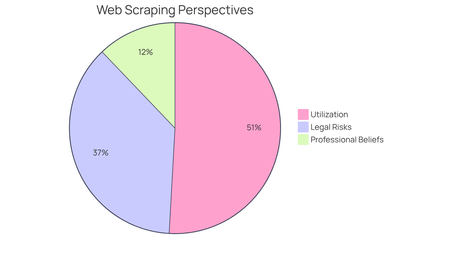 This chart shows the different perspectives on web scraping legality: the larger the slice, the more companies or professionals hold that belief. Blue indicates those using web data extraction, red shows those concerned about legal risks, and green represents professionals who believe in the legality of web scrapers.