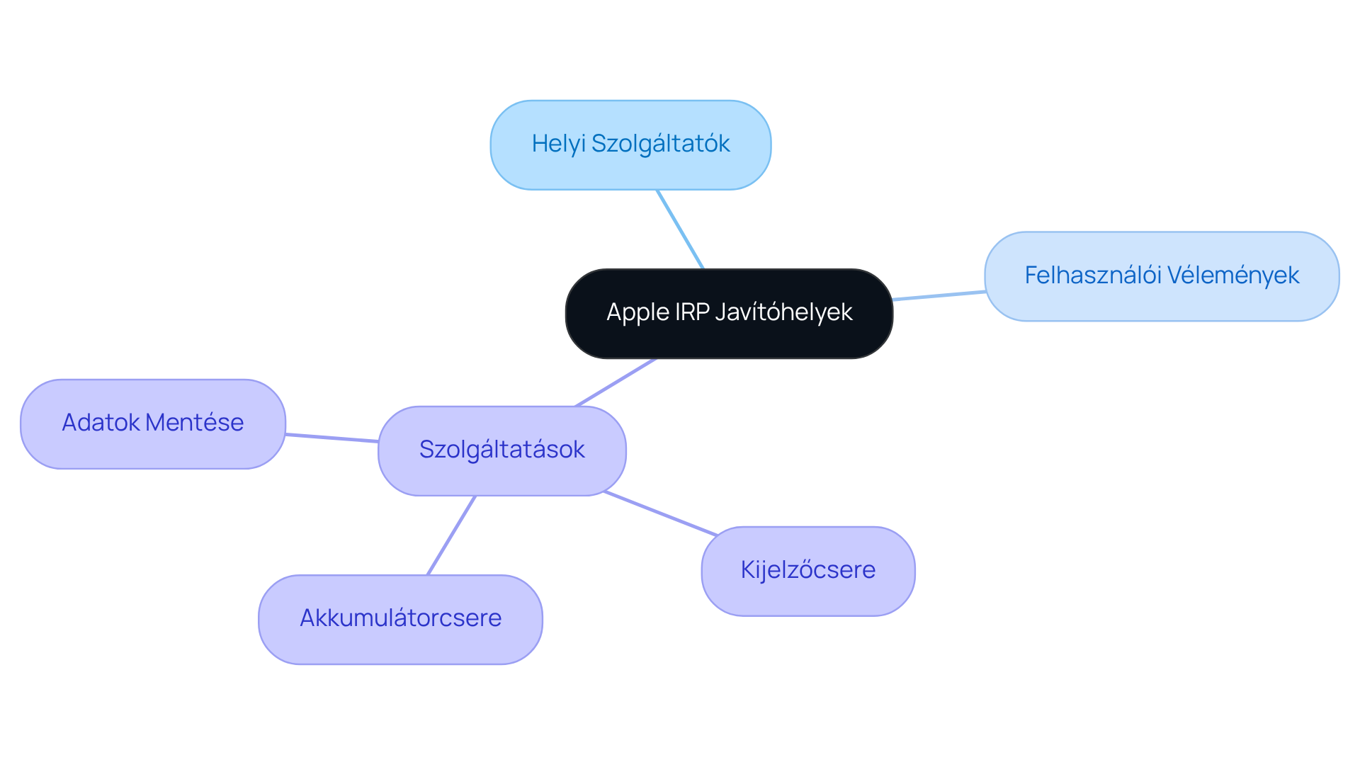 A középső csomópont a javítóhelyek fő témáját jelöli, míg az ágak a különböző szempontokat és szolgáltatásokat mutatják be, amelyeket figyelembe kell venni a választás során.