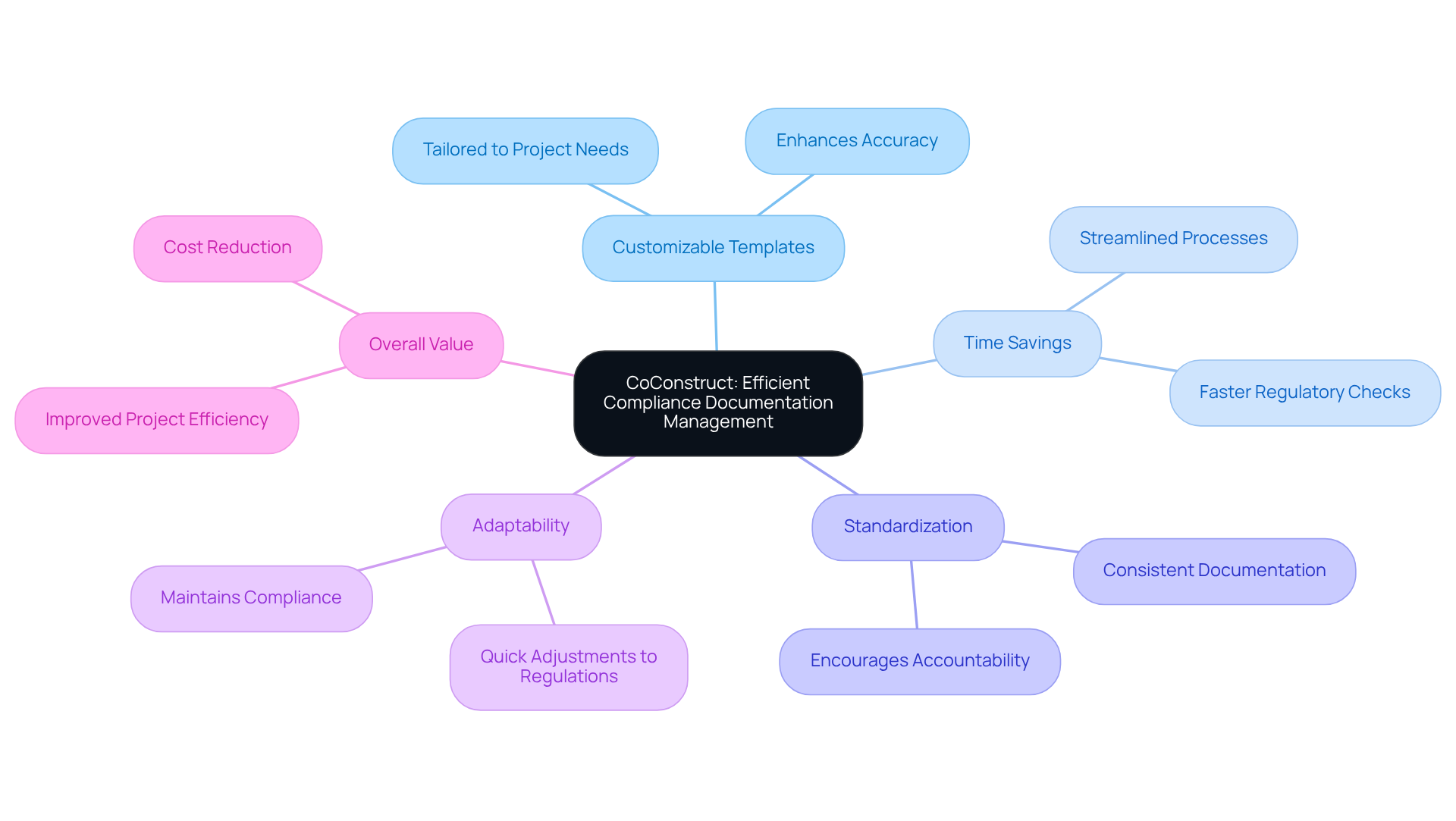 The central node represents the main topic, while branches show key features and benefits. Each sub-branch provides additional details or examples, helping you understand how CoConstruct enhances compliance documentation.