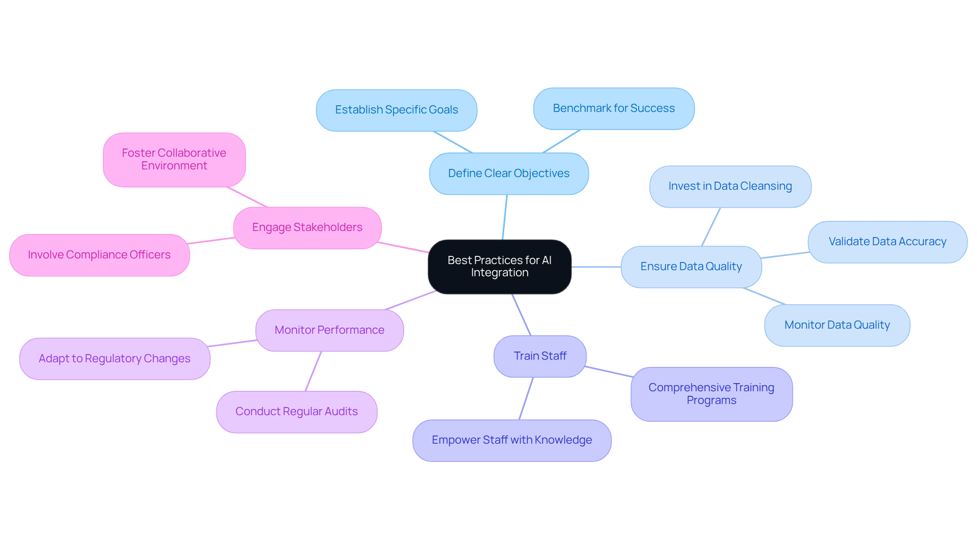 The central node represents the overall goal of integrating AI effectively. Each branch shows a specific best practice, and you can follow the sub-branches for more detailed actions or considerations related to each practice. The central node represents the overall goal of integrating AI effectively. Each branch shows a specific best practice, and you can follow the sub-branches for more detailed actions or considerations related to each practice.