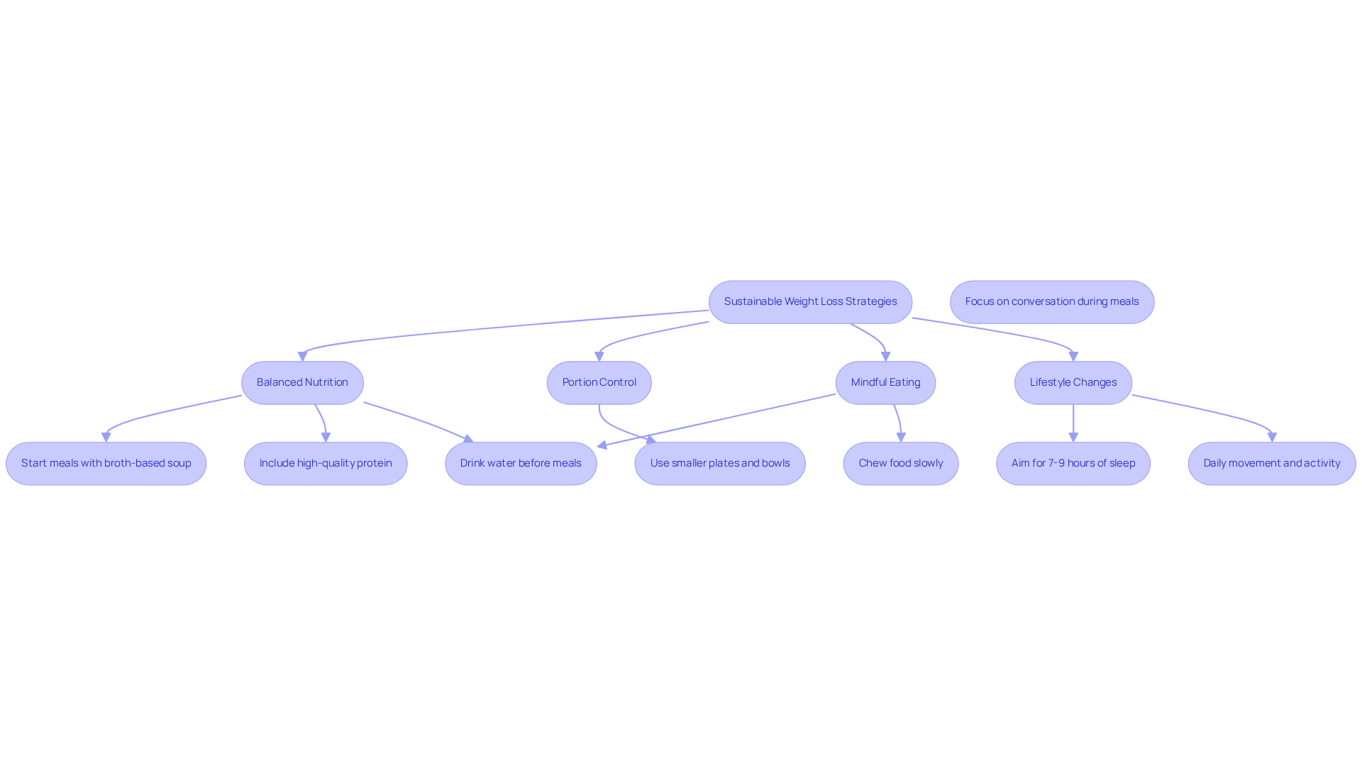 This flowchart outlines effective strategies for sustainable weight loss. Each box represents a key area of focus, and the arrows show how these strategies connect to help you achieve lasting results. Follow the flow to see how small, manageable changes can lead to significant improvements in your weight loss journey.