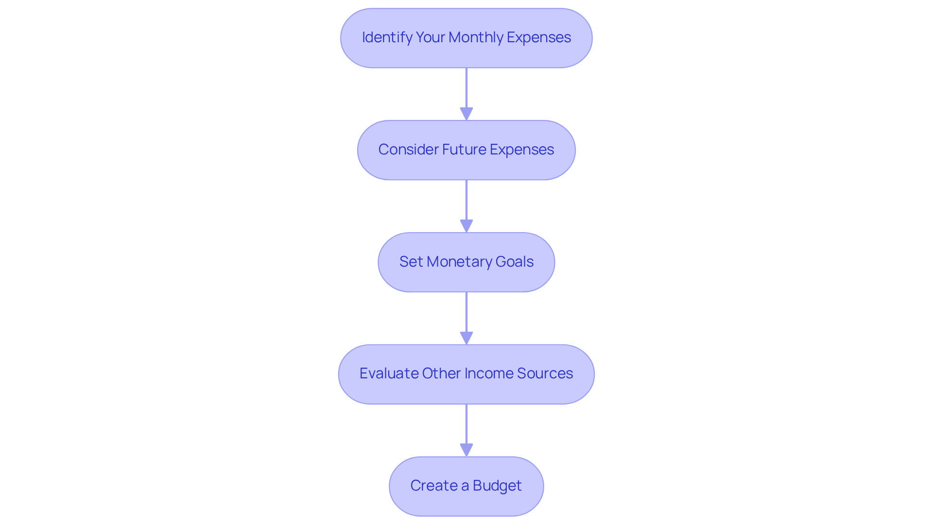 Each box represents a step in your financial planning journey. Follow the arrows to see how each step leads to the next, helping you secure your family's financial future. Each box represents a step in your financial planning journey. Follow the arrows to see how each step leads to the next, helping you secure your family's financial future.