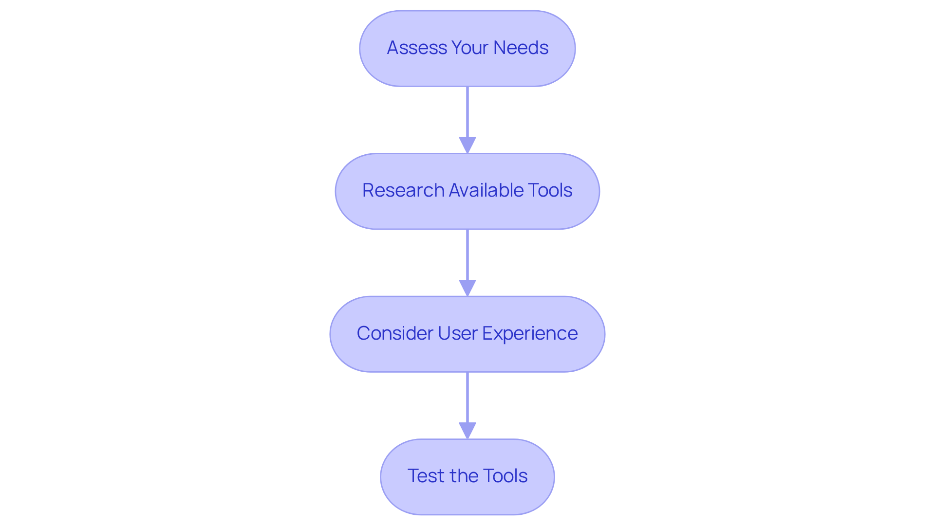 Each box represents a crucial step in the process of selecting online meeting tools. Follow the arrows to see how each step leads to the next, ensuring a thorough and effective selection process. Each box represents a crucial step in the process of selecting online meeting tools. Follow the arrows to see how each step leads to the next, ensuring a thorough and effective selection process.