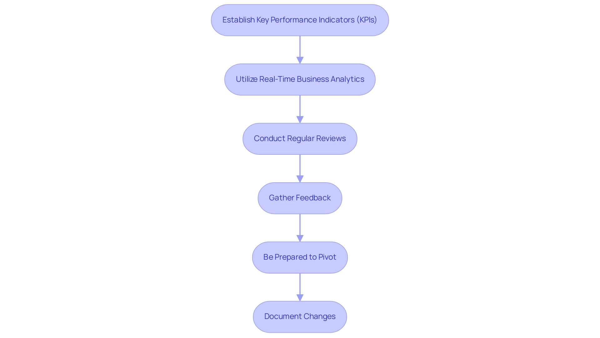 Each box represents a step in the turnaround strategy process, connected by arrows that indicate the sequence of actions to be taken.