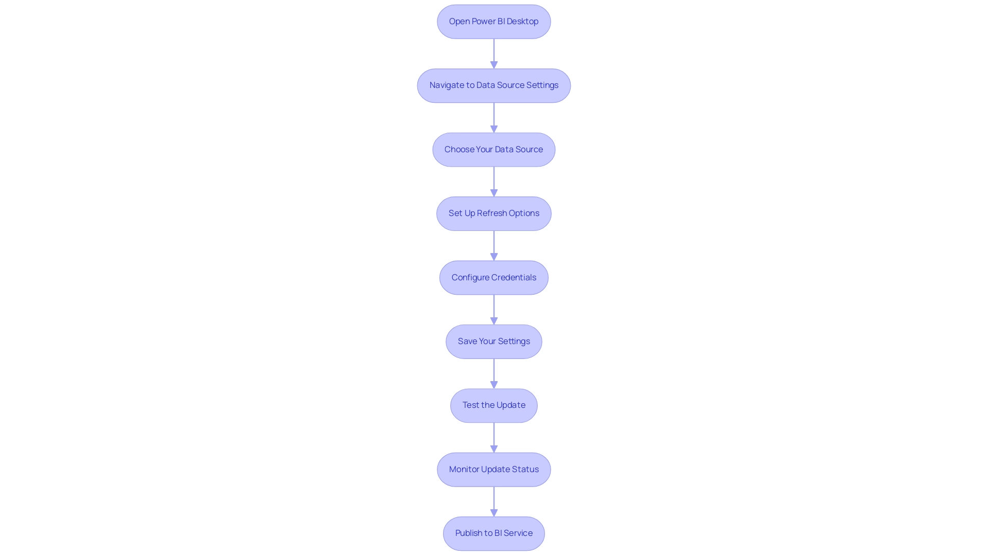 Each box represents a step in the process, and the arrows indicate the sequential flow from one step to the next.