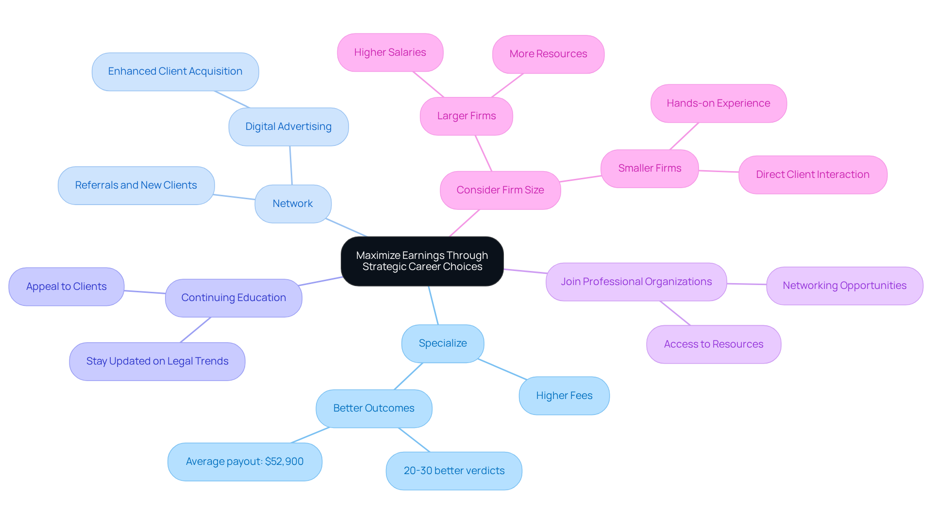 This mindmap starts with the main goal of maximizing earnings at the center. Each branch represents a strategy that can help achieve this goal, with additional details provided in the sub-branches. Follow the branches to see how each strategy contributes to a successful career.