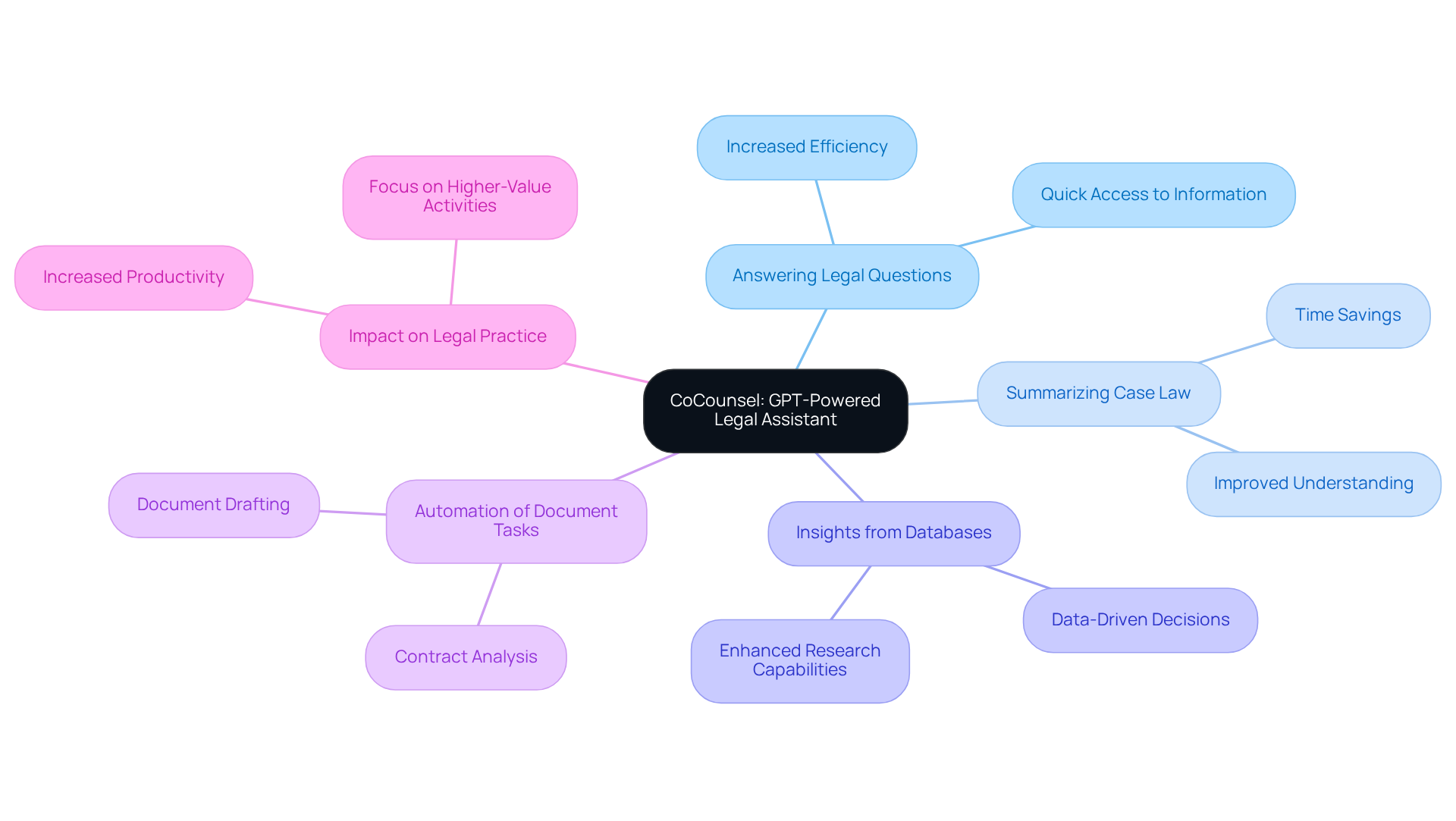 The central node represents CoCounsel, while the branches show its main features and how they contribute to efficiency in legal practices. Each color-coded branch helps you quickly identify different aspects of the tool and its significance in the legal field.